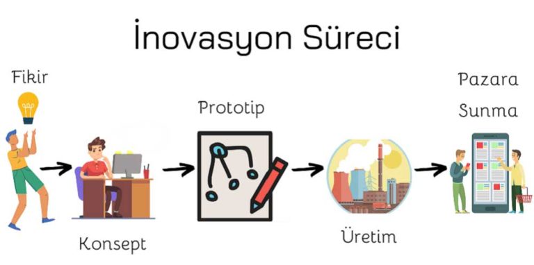 İnovasyon Nedir? İnovasyon Örnekleri Nelerdir? | Paratic