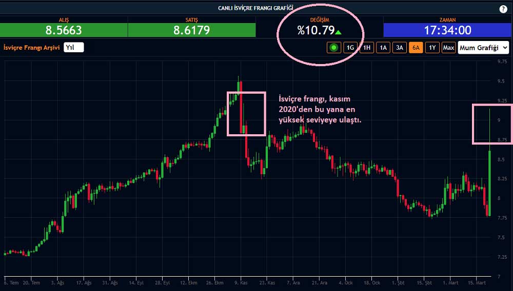 İsviçre Frangı TL Karşısında Yaklaşık 5 Ayın En Yükseğini Gördü | Paratic