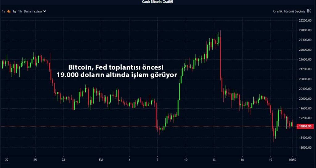 Bitcoin Fed Kararına Odaklandı: Fiyat 19 Bin Doların Altında | Paratic