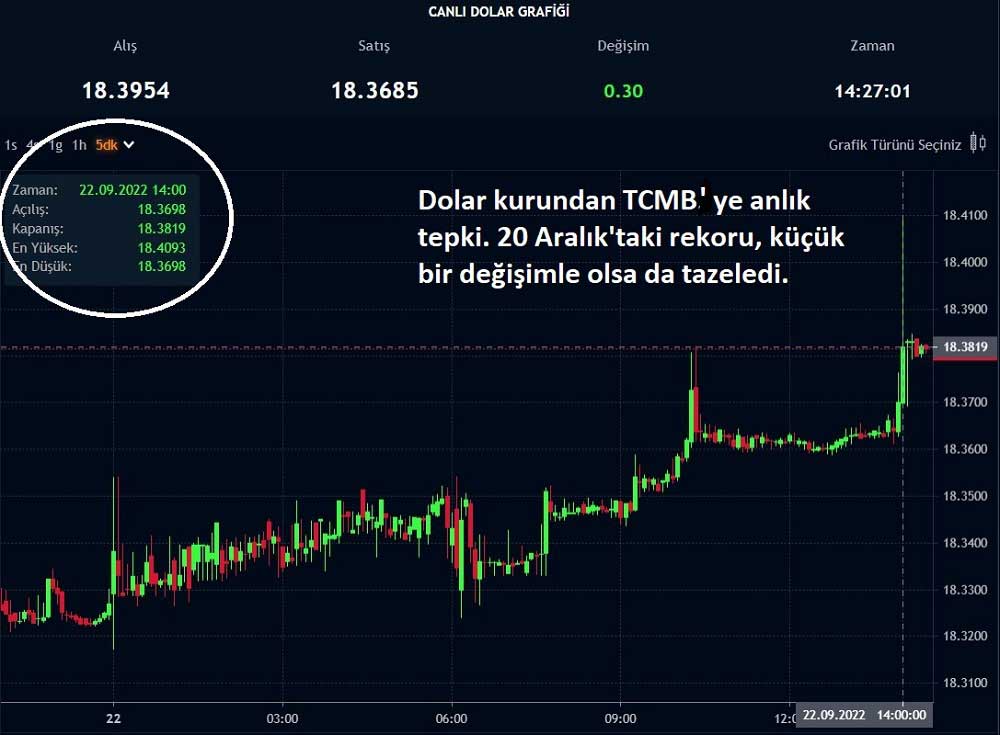 Dolar TCMB Karar Ile Aral k Rekorunu A t Paratic Dolar TCMB Karar Ile Aral k Rekorunu A t Paratic