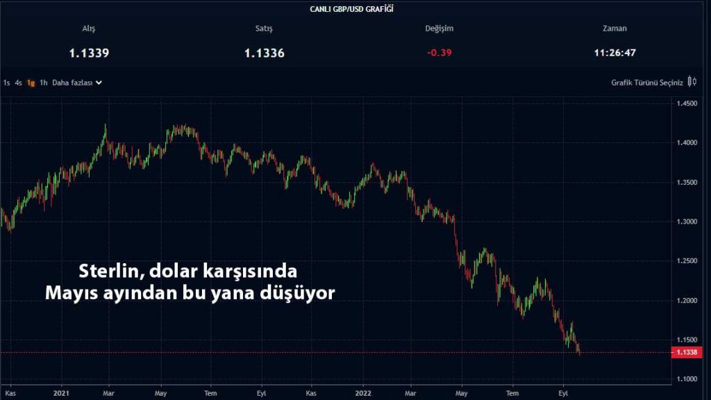 İngiltere Merkez Bankası Sterlin Çökerken Faiz için Yol Ayrımında | Paratic