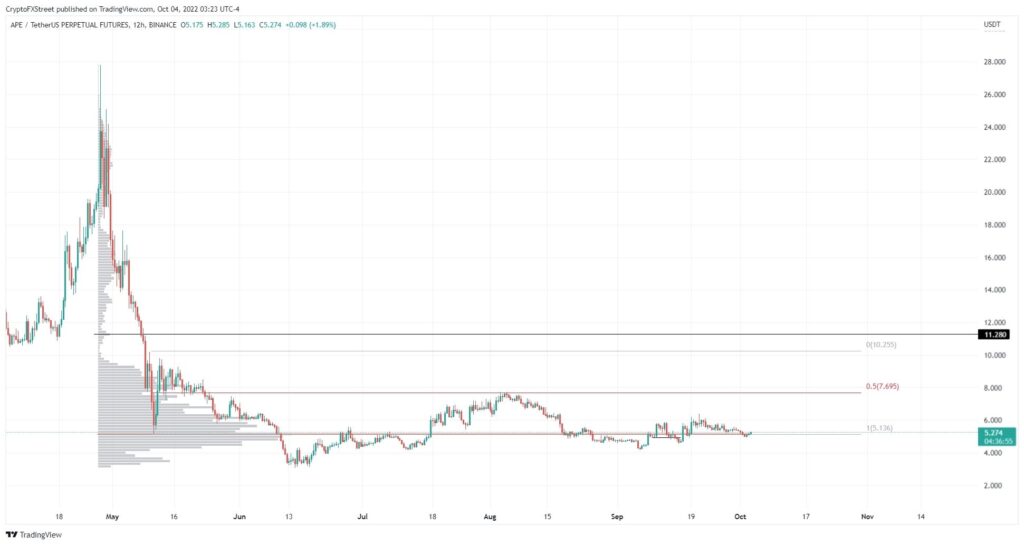 FXStreet İddia Etti: ApeCoin Fiyatı Kolayca İkiye Katlanabilir! | Paratic