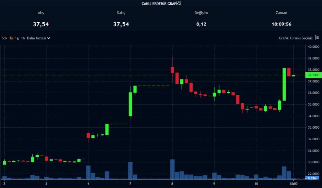 Erdemir Hisseleri Tekrar Yükselişte: Günlük Yüzde 8 Kazanç | Paratic