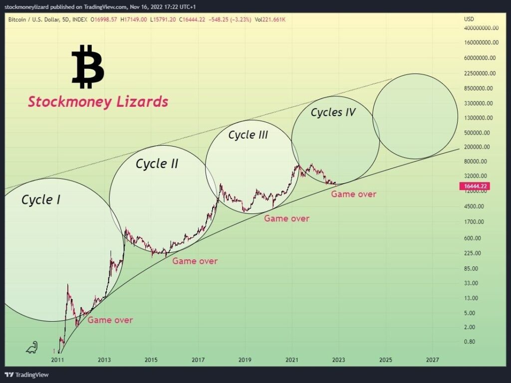 Akıllardaki O Soru Cevaplandı: Bitcoin için Oyun Bitti mi? | Paratic