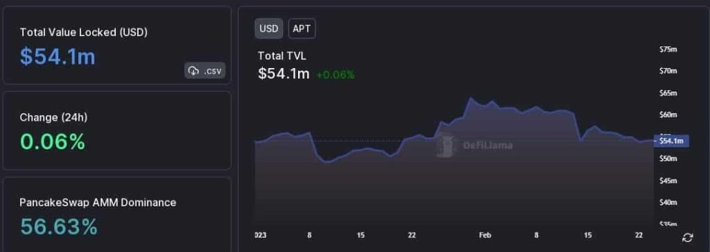 2023'e Hızlı Giren Aptos Durgunluk Sürecinde! Son Veriler! | Paratic