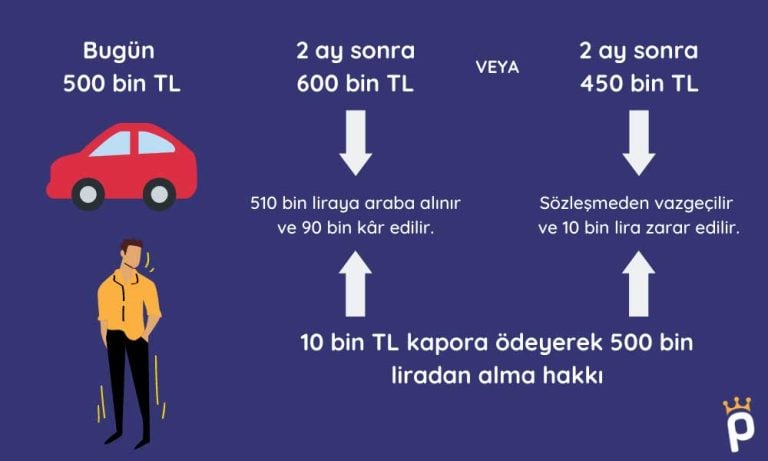 Opsiyon Nedir, Opsiyon Örnekleri Nelerdir? | Paratic