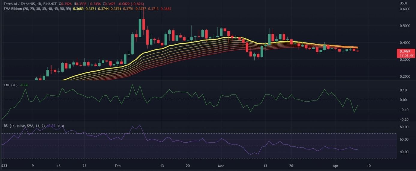 Fetch Güncellemeleri FET Fiyatını Nasıl Etkileyecek? Son Veriler | Paratic