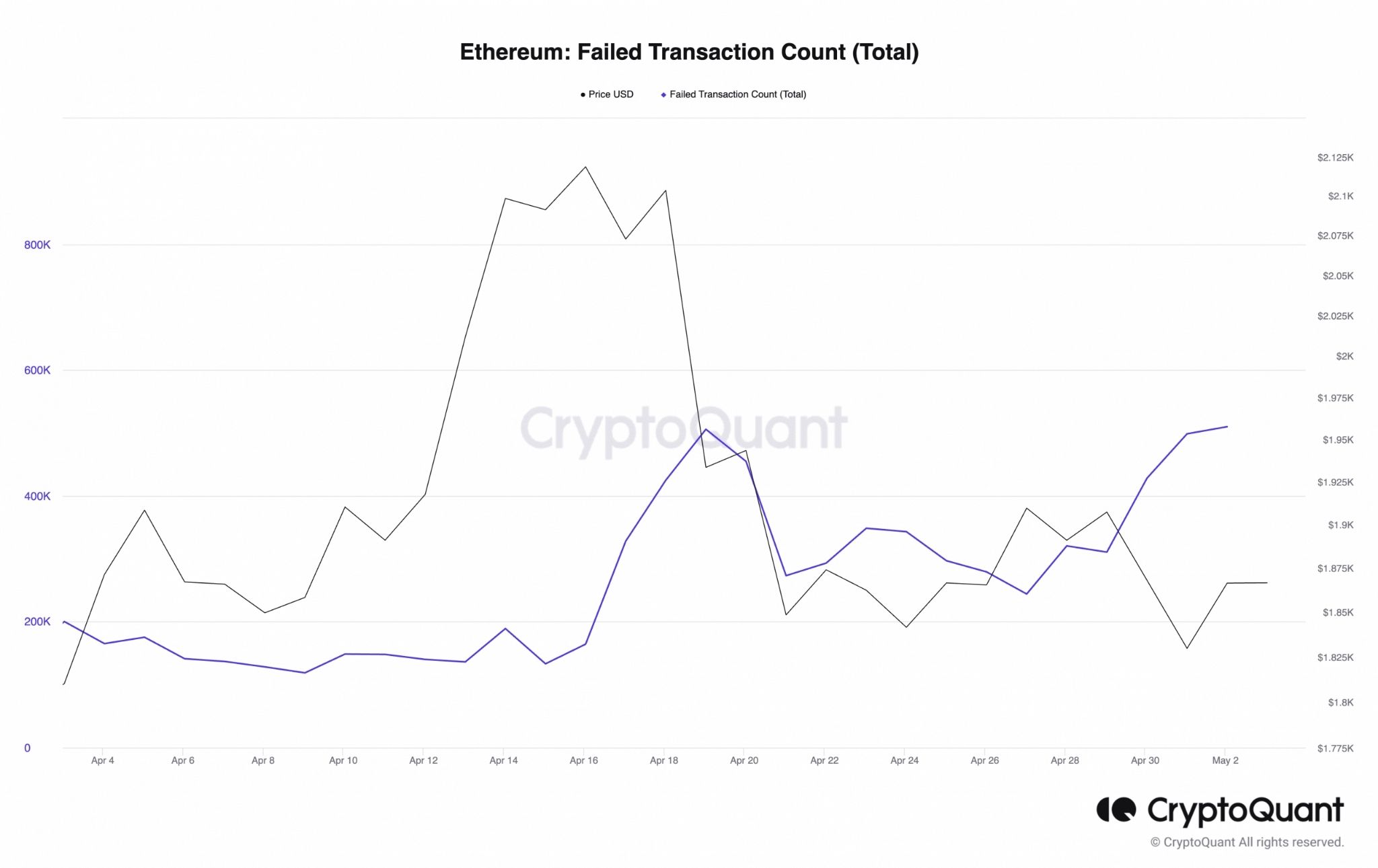 Ethereum FED Sonrası Yönünü Arıyor! ETH'de Görünüm Nasıl? | Paratic
