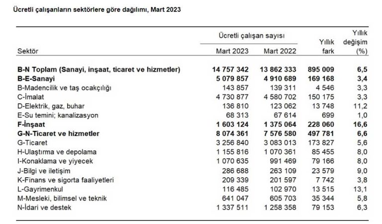 Ücretli Çalışan Sayısı Mart'ta Aylık ve Yıllık Bazda Yükseldi | Paratic