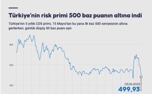 Türkiye’nin Risk Primine Kabine Etkisi: 500 Puanın Altına İndi | Paratic