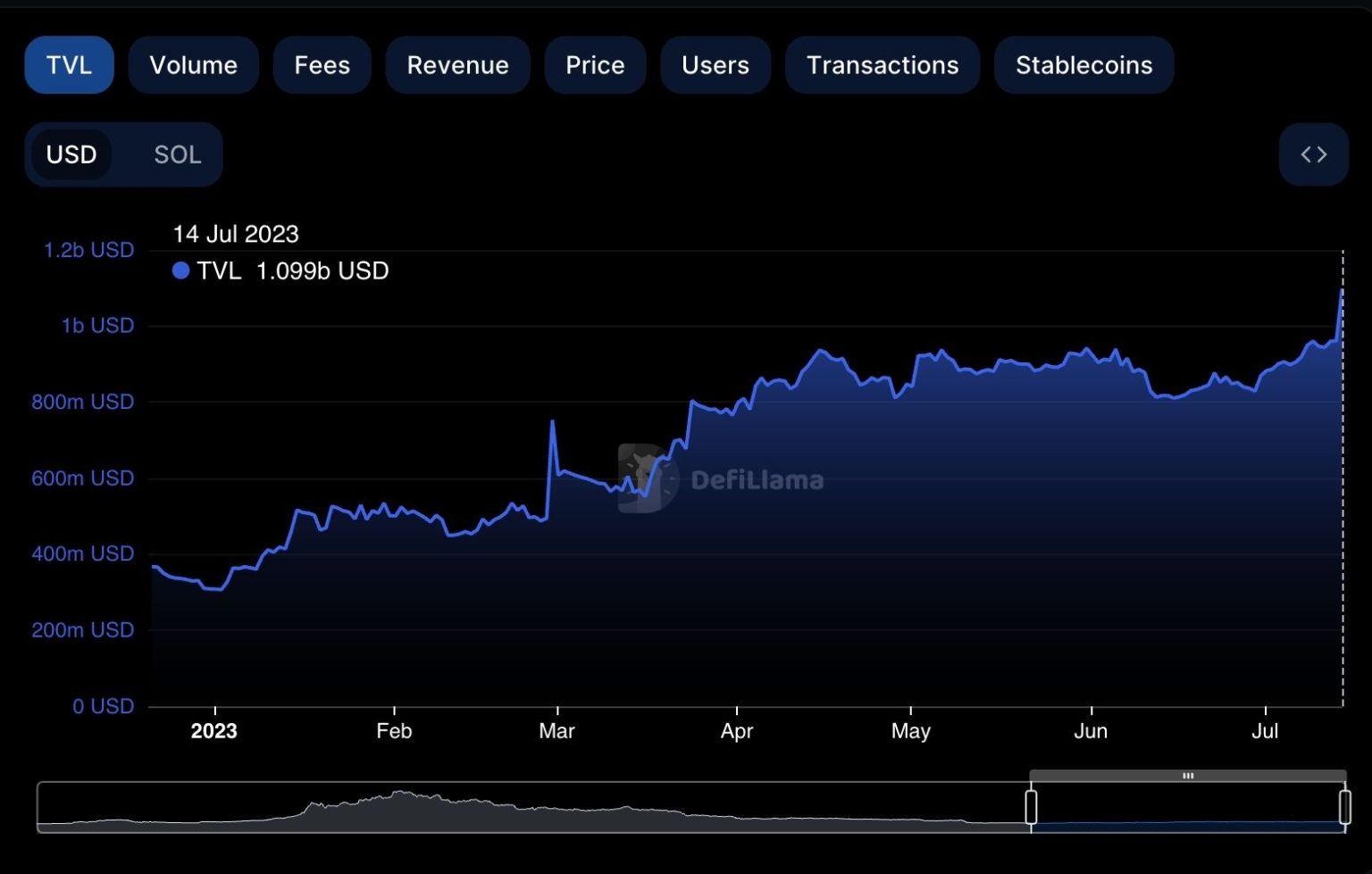 Solana TVL 2023'ün En Yüksek Seviyesine Ulaştı! | Paratic