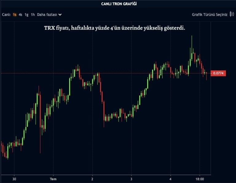 Tron Ağı Büyük Güncellemeye Hazırlanırken TRX Boğaları Önde! | Paratic