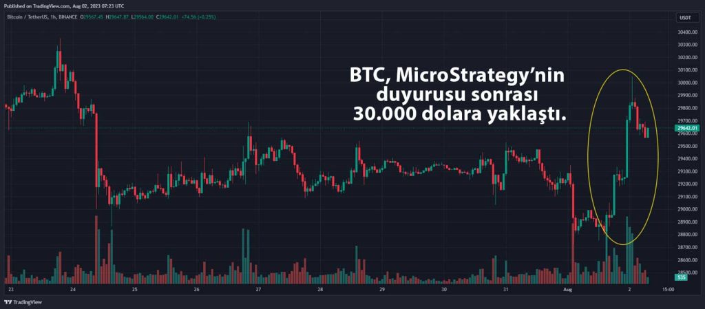 Bitcoin, MicroStrategy’nin Son Alımı ile 30 Bin Dolara Yaklaşıyor | Paratic