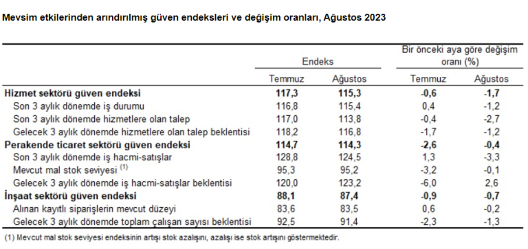 Güven Endeksi 3 Sektörde de Azalış Seyrini Sürdürdü | Paratic