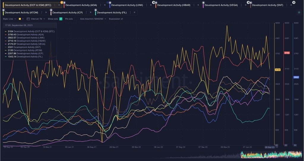 Chainlink Fiyatı Artan Geliştirme Faaliyetleriyle Toparlanıyor | Paratic