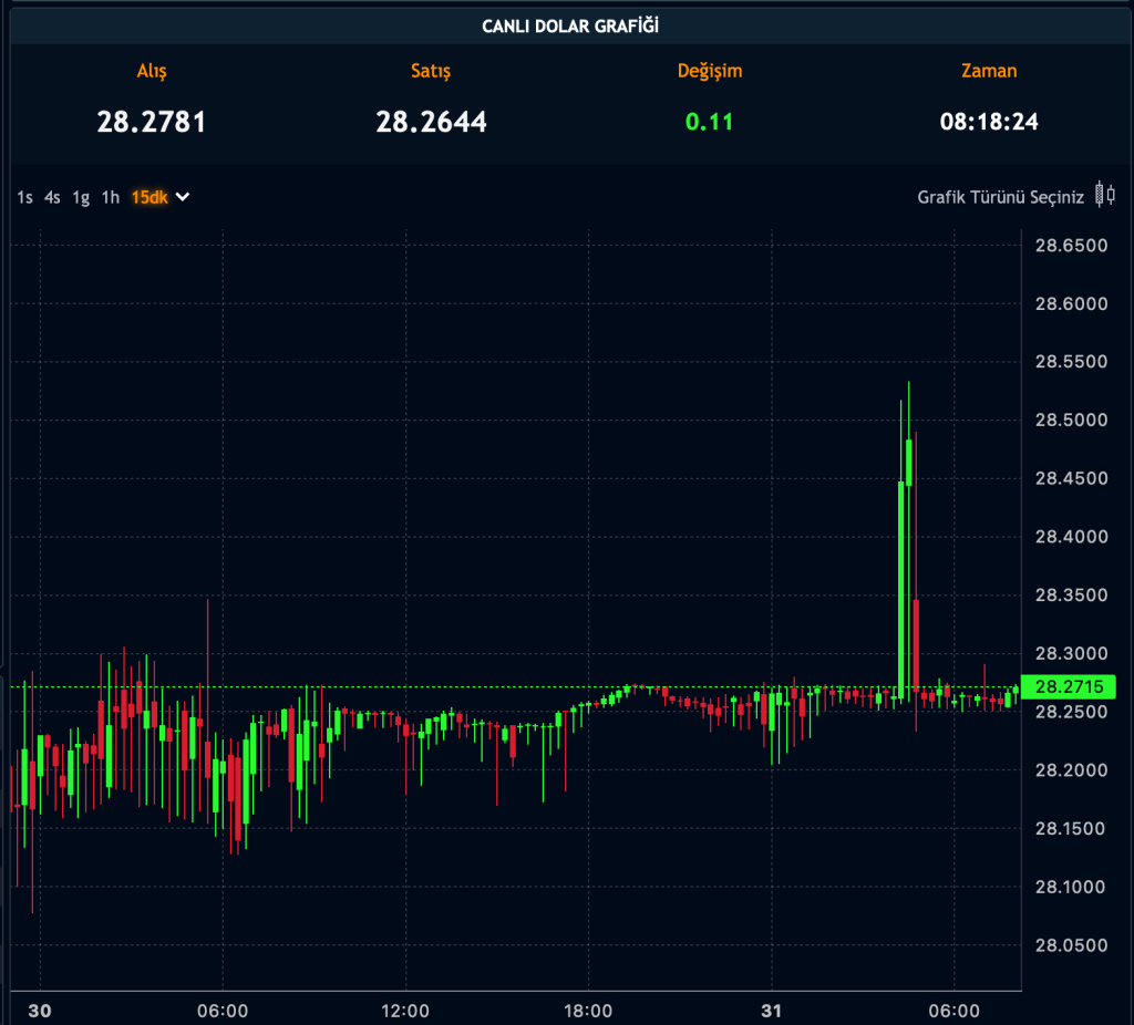 Dolar Zirveye Yakın! Döviz Kurlarında Son Durum (31.10.2023) | Paratic