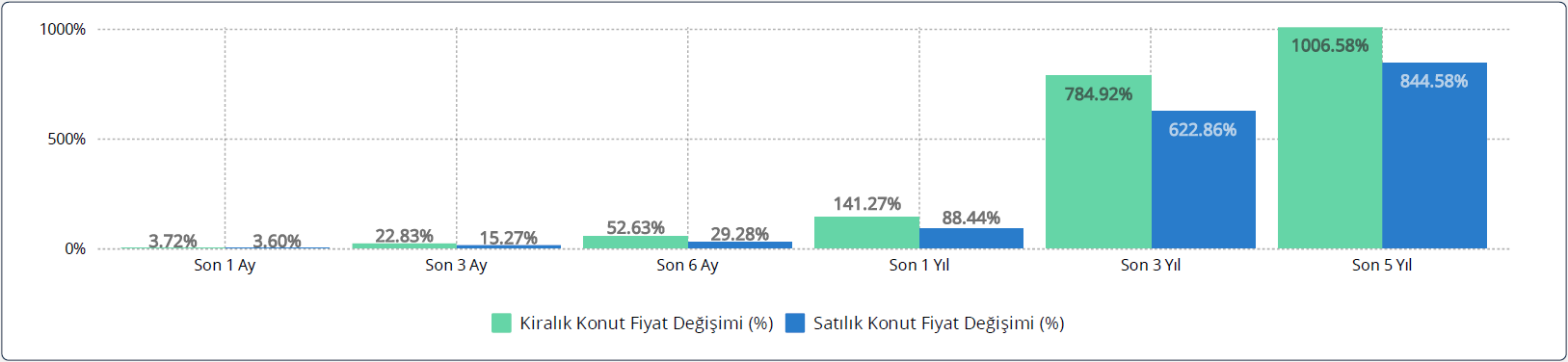 REIDIN Raporu Yayımladı! Son 5 Yıllık Artış Dikkat Çekti | Paratic