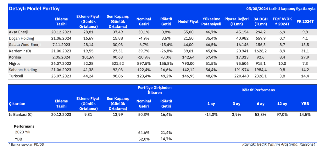 Model Portföyde Büyük Revize: Hedef Fiyatlar Değişti! | Paratic