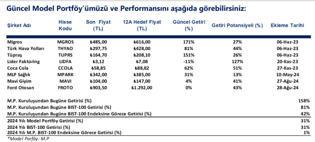 Model Portföy Güncellendi: 1292 TL Hedef Fiyatlı Hisse Eklendi | Paratic