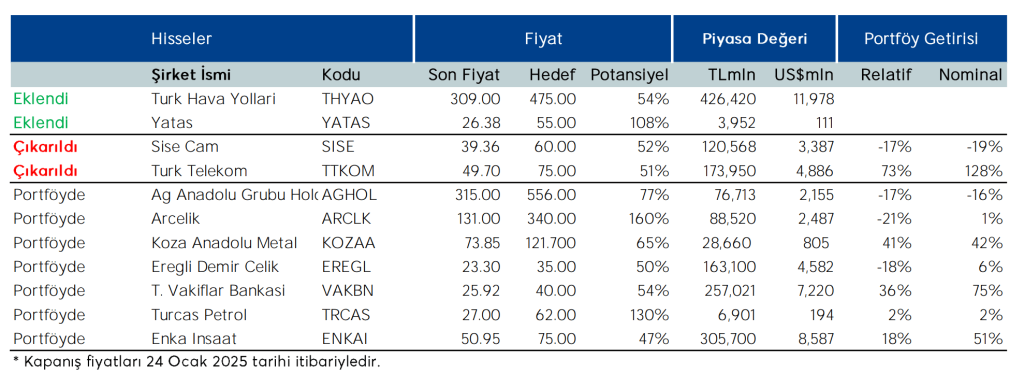 Model portföy güncellemesi: 75 TL hedef fiyatlı hisseye veda | Paratic